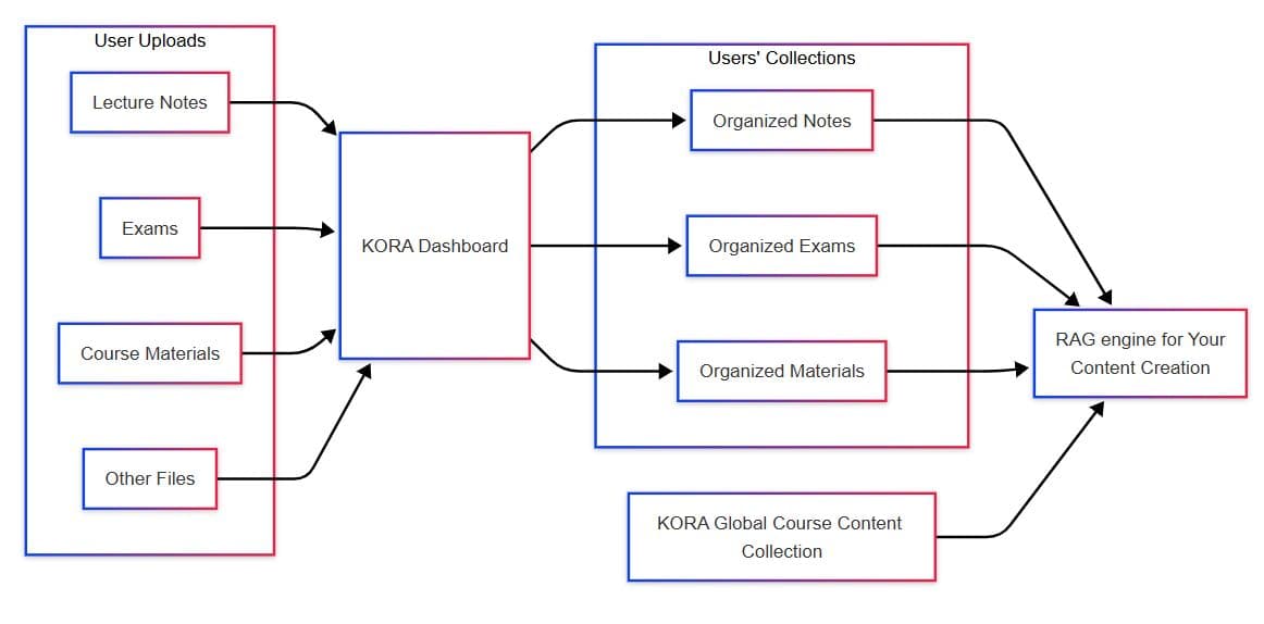 Kora: AI Study Platform for Effective Exam Prep